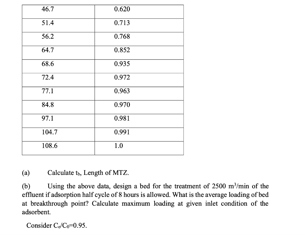 Solved 2. Adsorption equilibrium data for adsorption of an | Chegg.com