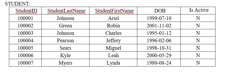 Solved Show the students’ first and last name who have | Chegg.com