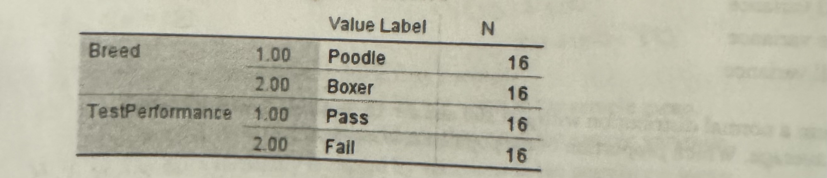 Solved \begin{tabular}{llll} \hline & & Value Label & N \\ | Chegg.com