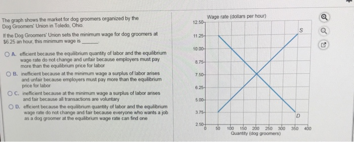 Solved Wage rate (dollars per hour) The graph shows the | Chegg.com