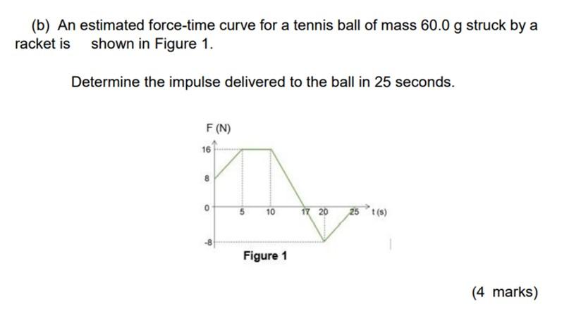 Solved (b) An estimated force-time curve for a tennis ball | Chegg.com