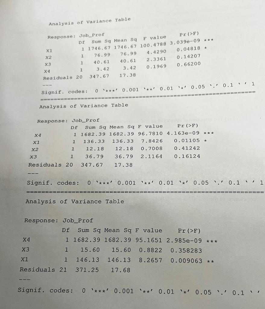 Solved Analysis of Variance Table Analysis of Variance Table | Chegg.com