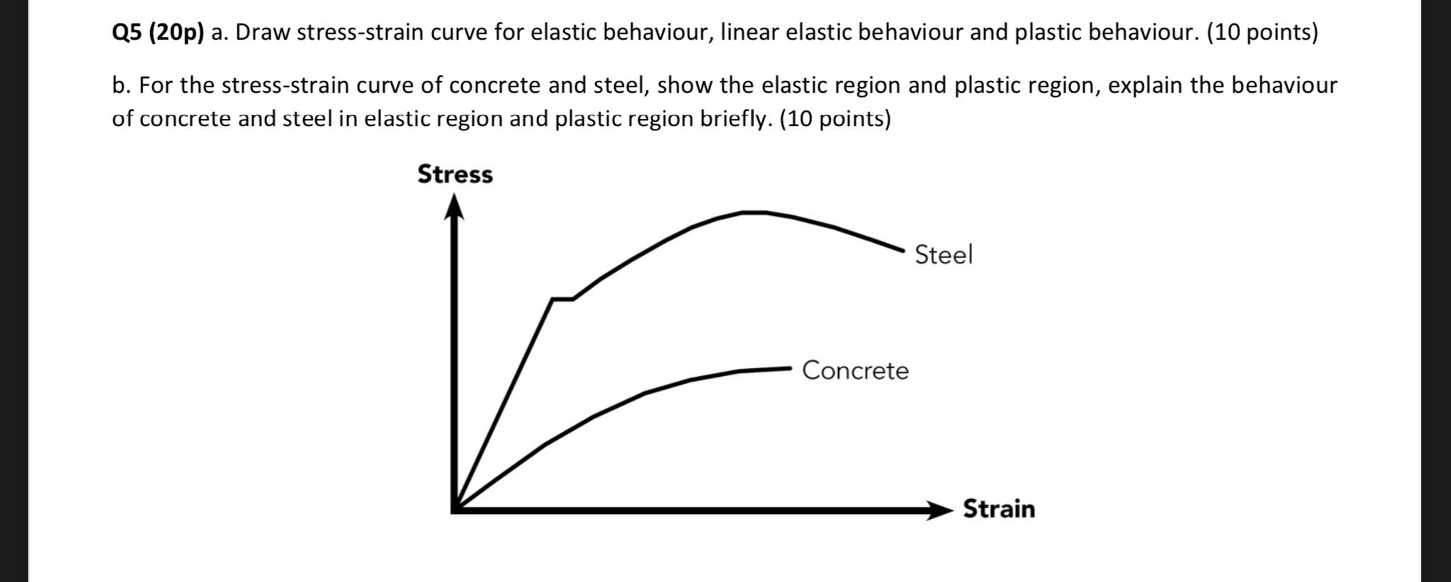 Solved Q5 (20p) a. Draw stress-strain curve for elastic | Chegg.com