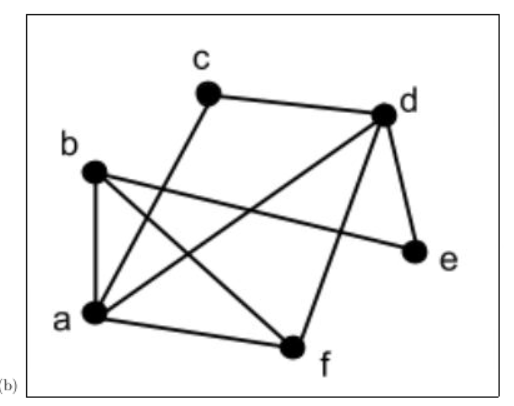 Solved Analyze each graph below to determine whether it has | Chegg.com