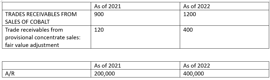 Solved My question is about net trade receivables. Suppose I | Chegg.com