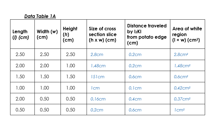 Data Table 1A Length Width (w) ( (cm) (cm) Height (h) | Chegg.com