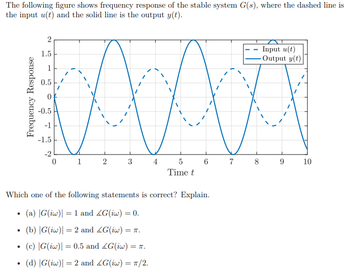 Solved The following figure shows frequency response of the | Chegg.com