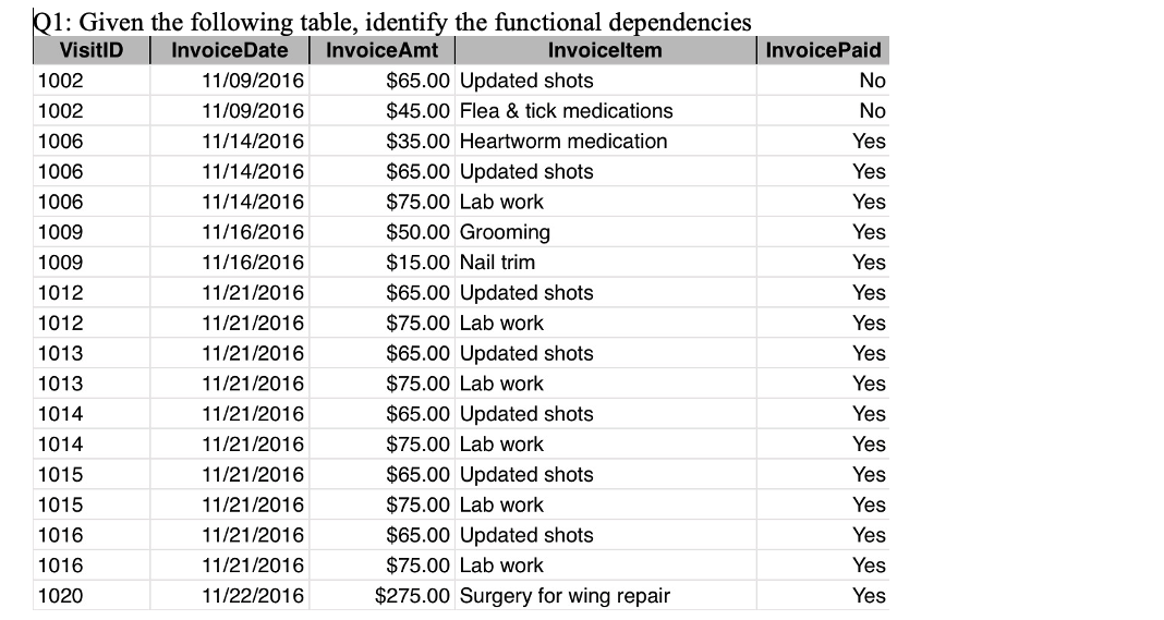 Solved Q1: Given the following table, identify the | Chegg.com