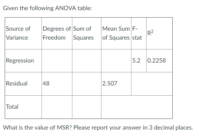 Solved Given the following ANOVA table: Source of Variance | Chegg.com