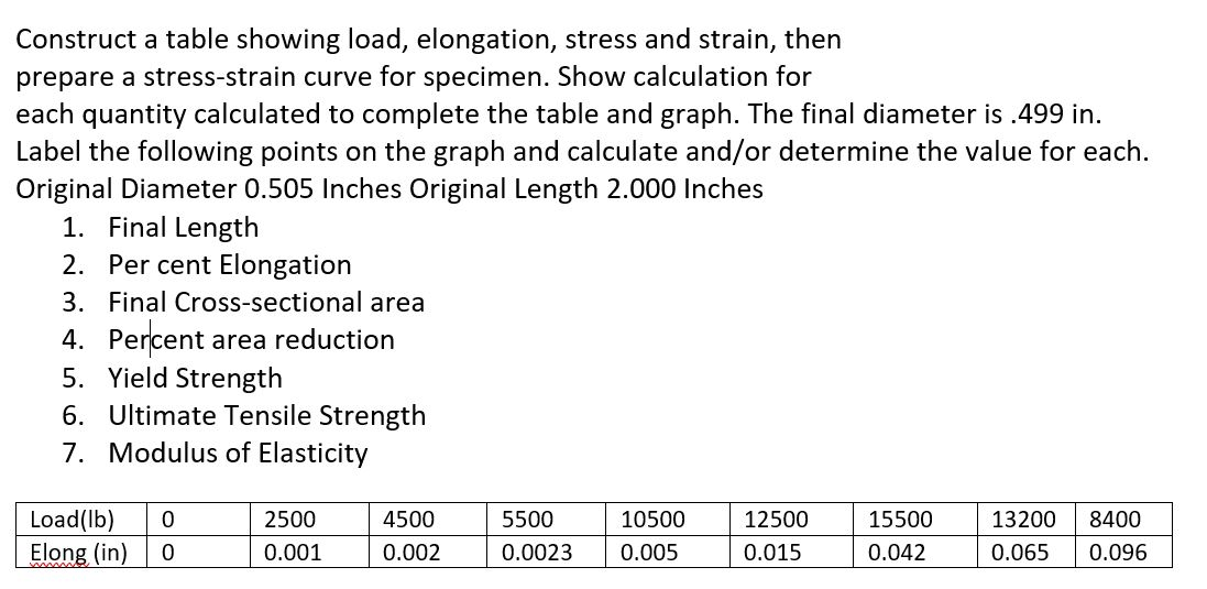Solved Construct a table showing load, elongation, stress | Chegg.com