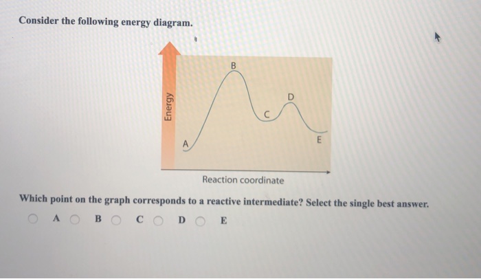 Solved Consider the following energy diagram Reaction | Chegg.com