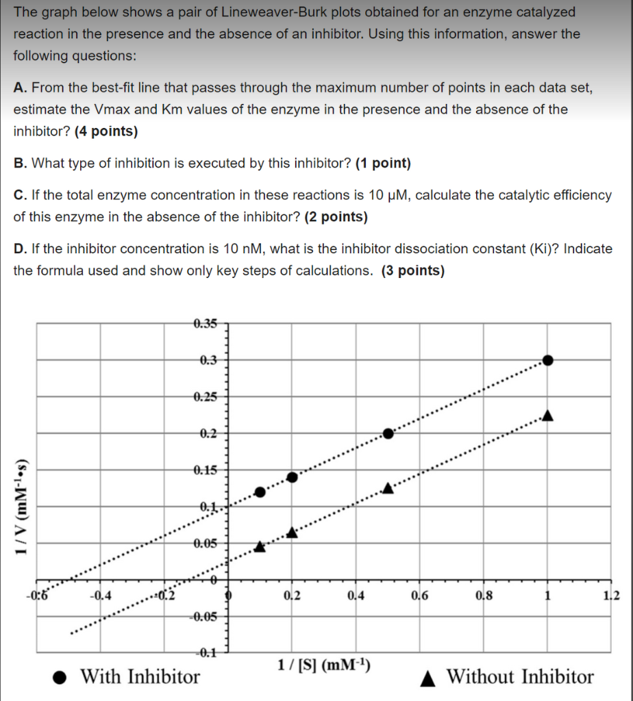 Solved The graph below shows a pair of Lineweaver-Burk plots | Chegg.com