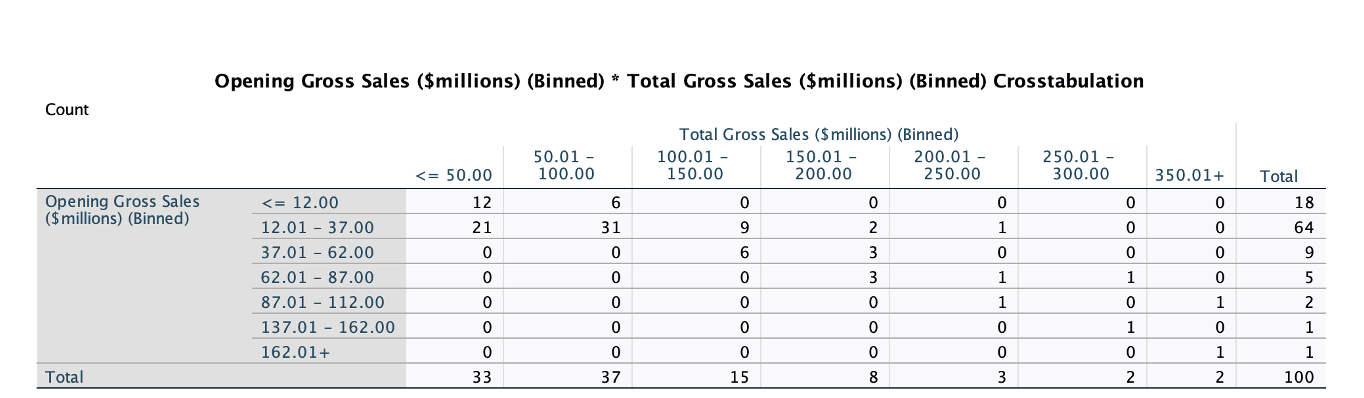 Construct a cross-tabulation table to explore the | Chegg.com