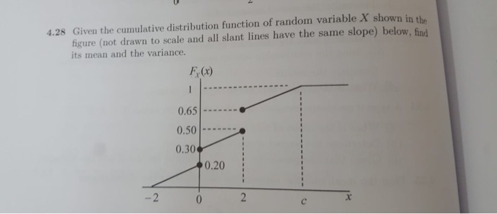 Solved 4.28 Given the cumulative distribution function of | Chegg.com