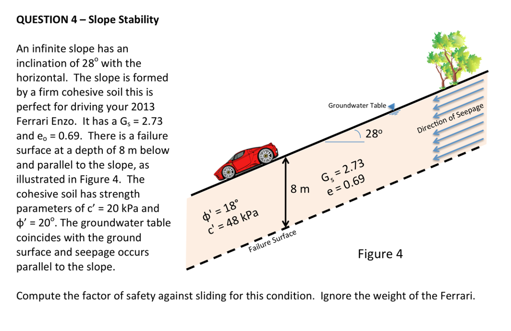 Solved QUESTION 4- Slope Stability An infinite slope has an | Chegg.com