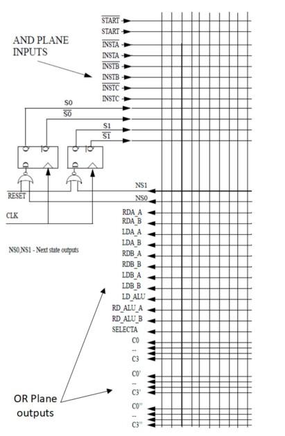 Solved Design a PLA to implement your state machine using | Chegg.com