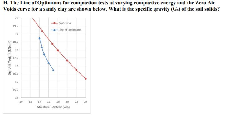 Solved H. The Line of Optimums for compaction tests at | Chegg.com