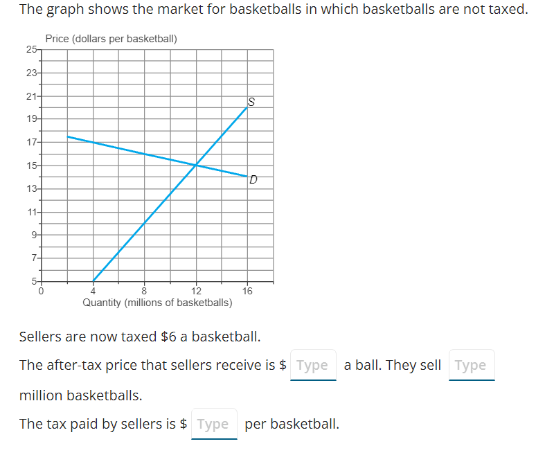 Solved The graph shows the market for basketballs in which | Chegg.com