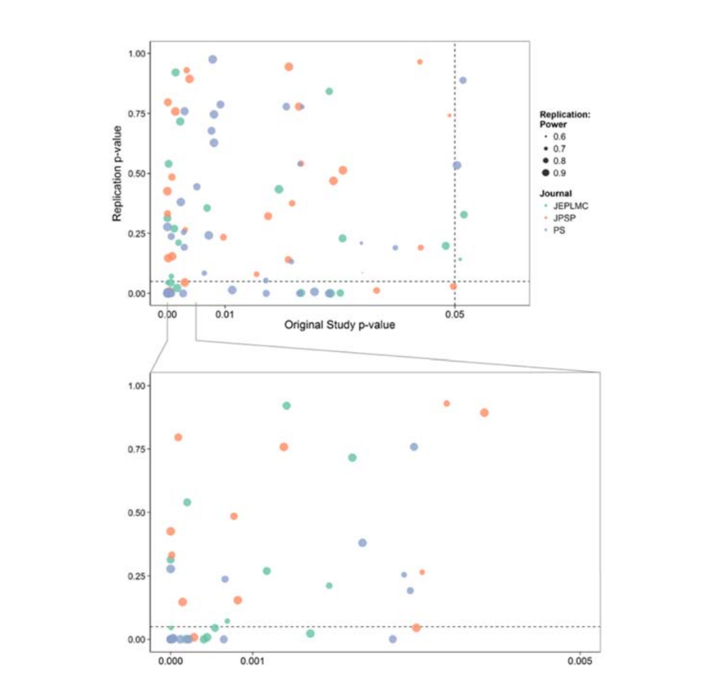 1.00- 0.75 Replication p-value 0.50 Replication: | Chegg.com