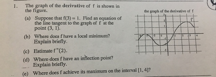 Solved 1. The graph of the derivative of f is shown in the | Chegg.com