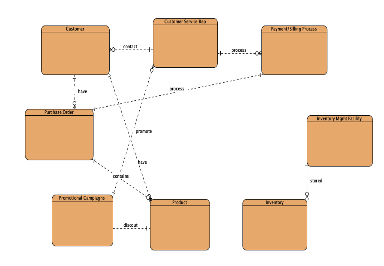 Solved Need help creating a database diagram of an online | Chegg.com