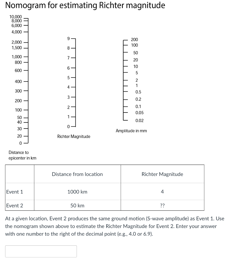 Solved Nomogram for estimating Richter magnitude Distance to | Chegg.com