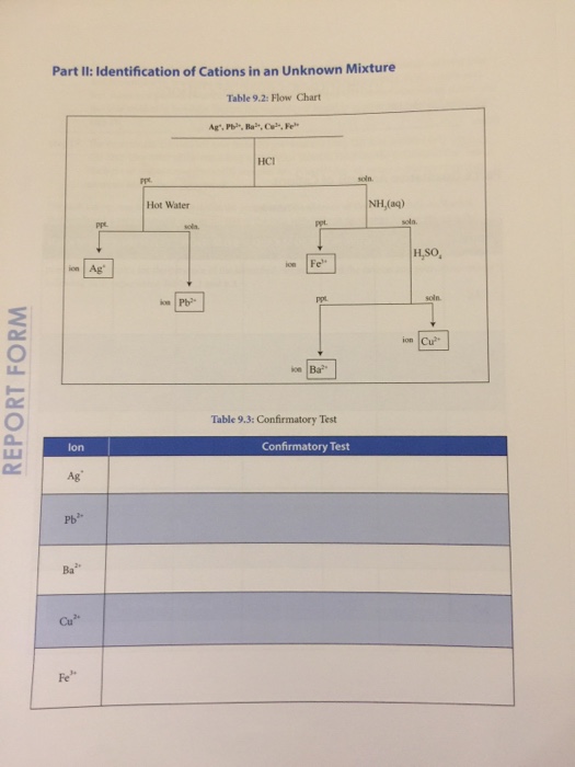 Solved Part II: Identification of Cations in an Unknown | Chegg.com
