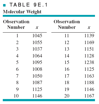 Solved The data in Table 9E.1 represent individual | Chegg.com