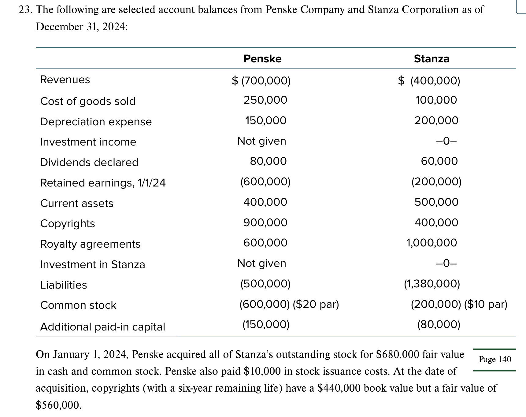 Solved 3. The following are selected account balances from | Chegg.com