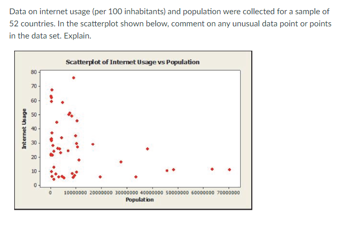 Solved Data on internet usage (per 100 inhabitants) and | Chegg.com