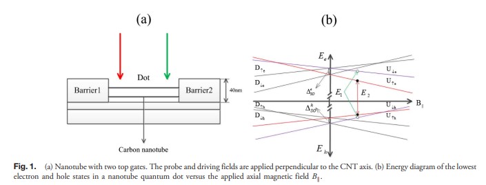 (a) (b) Fig. 2. (a) Simple diagram is applied to | Chegg.com