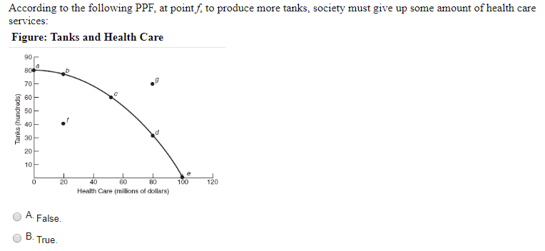 Solved According to the following PPF, at point f, to | Chegg.com