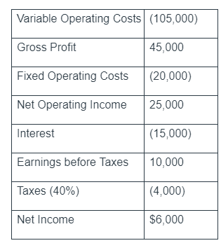 Solved 2. Please see the income statement below- calculate: | Chegg.com