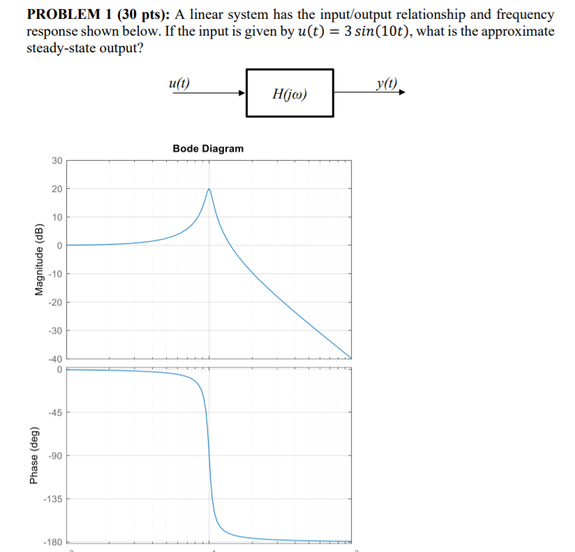 Solved PROBLEM 1 (30 pts): A linear system has the | Chegg.com