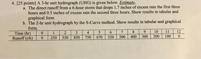 Solved A 3-hr unit hydrograph (UHG) is given below. | Chegg.com