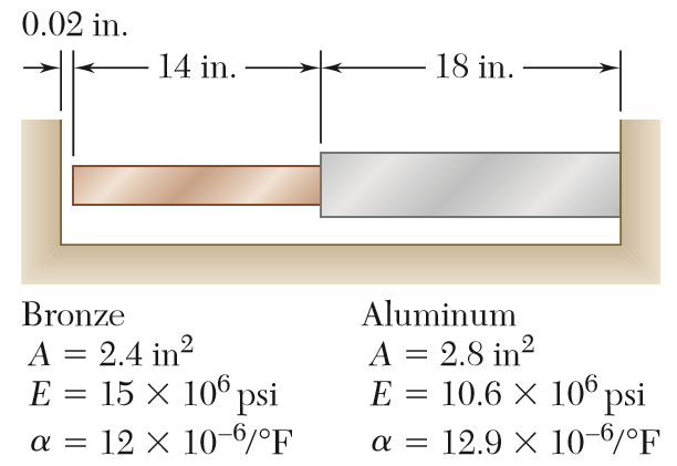 Solved Knowing that a 0.02in gap exists when the temperature | Chegg.com