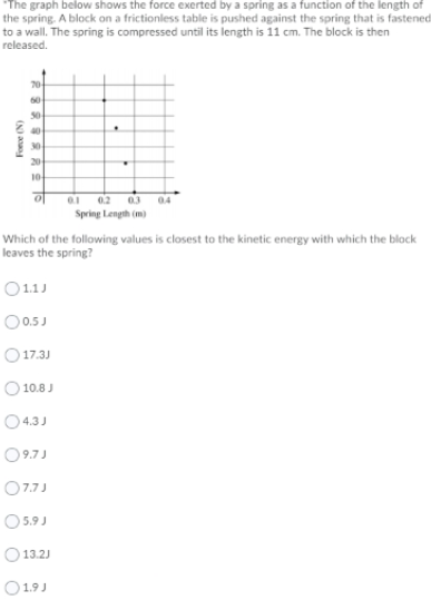 Solved "The graph below shows the force exerted by a spring | Chegg.com