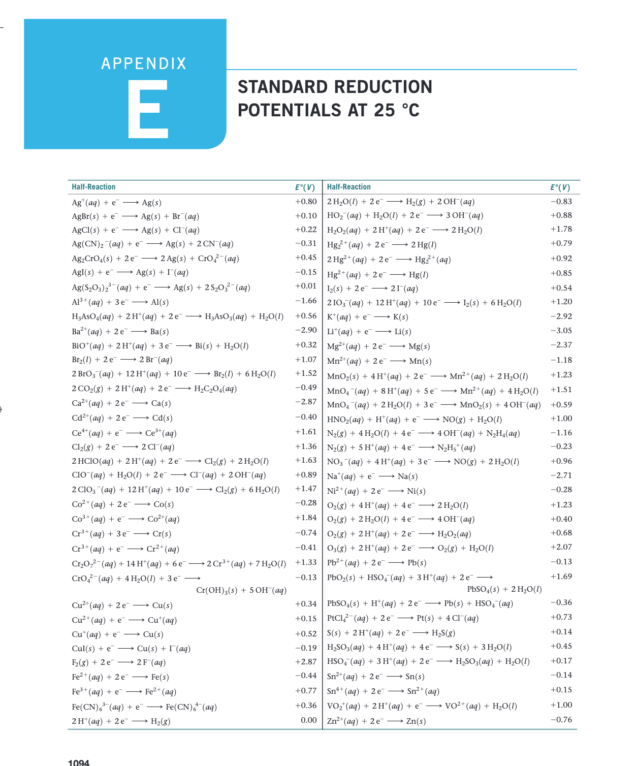 Solved Using the standard reduction potentials listed in | Chegg.com