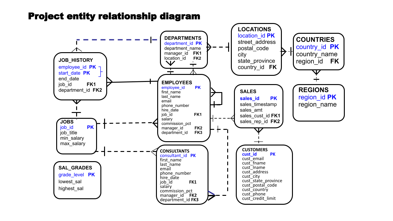 Solved Project entity relationship diagram -1- DEPARTMENTS | Chegg.com