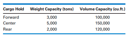 Solved Please use EXCEL Cargo Loading. You are in charge of | Chegg.com
