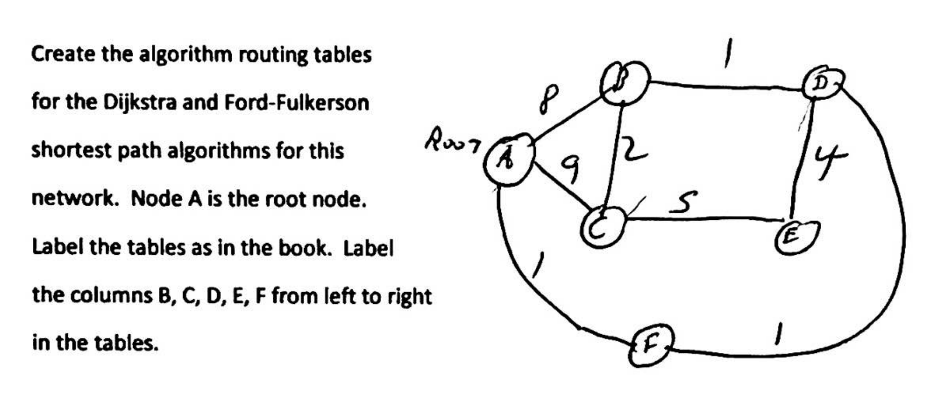 Solved Create the algorithm routing tables for the Dijkstra | Chegg.com