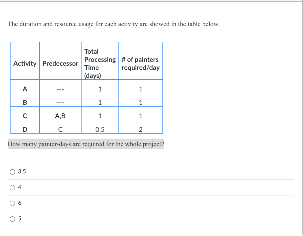 Solved The duration and resource usage for each activity are | Chegg.com