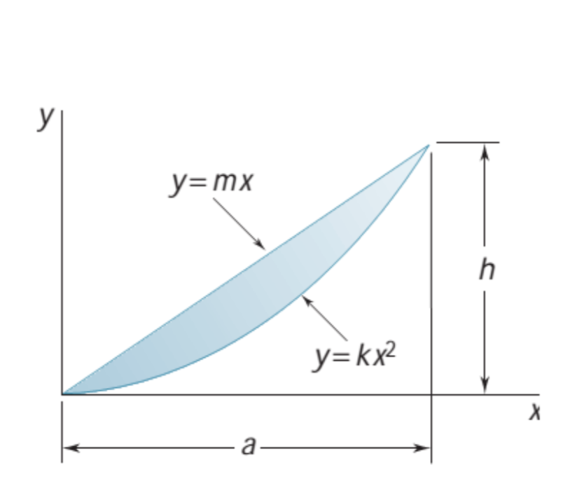 Solved Determine By Direct Integration The Centroid Of The