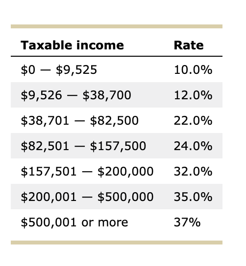 Solved Using the previous tax table, compute the tax | Chegg.com