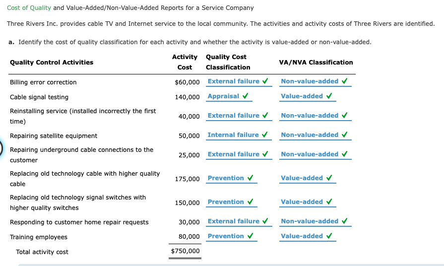 Solved Cost of Quality and Value-Added/Non-Value Added | Chegg.com