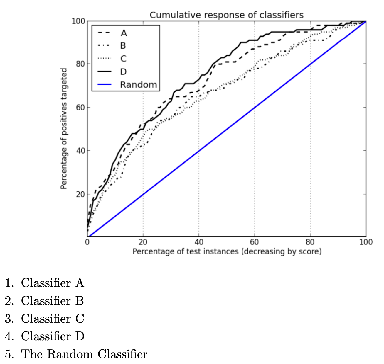Solved Given that you want to treat only 40% as positive, | Chegg.com