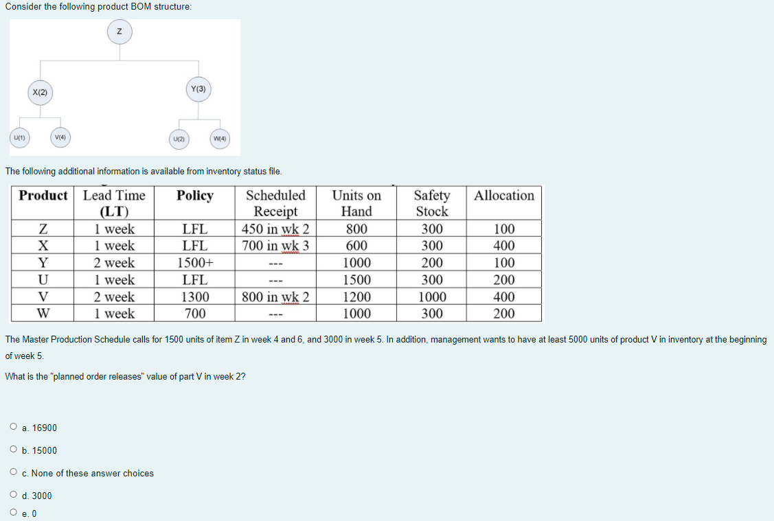 Solved Consider the following product BOM structure: Z X(2) | Chegg.com