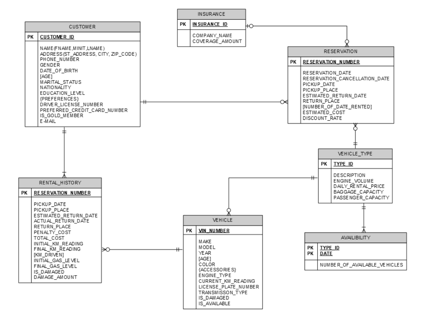 Solved Draw EER diagram for a Car Rental System. Transform | Chegg.com