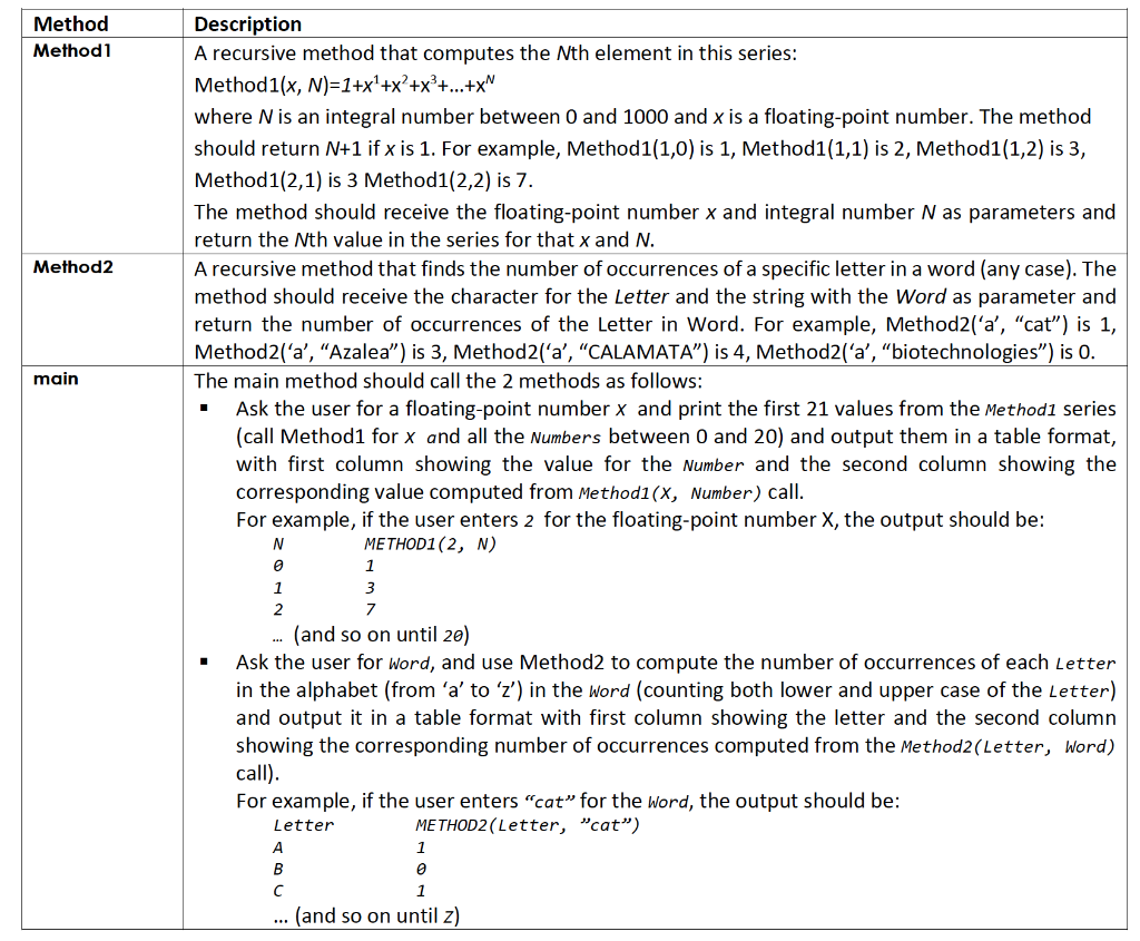 Solved Method Methodl Method2 main Description A recursive | Chegg.com
