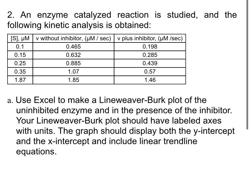Solved Use Excel to make a Lineweaver-Burk plot of the | Chegg.com